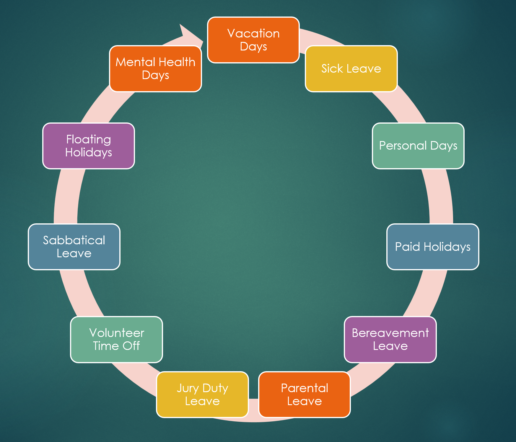 Understanding Employee Leave: Types, Benefits, and Differences from PTO